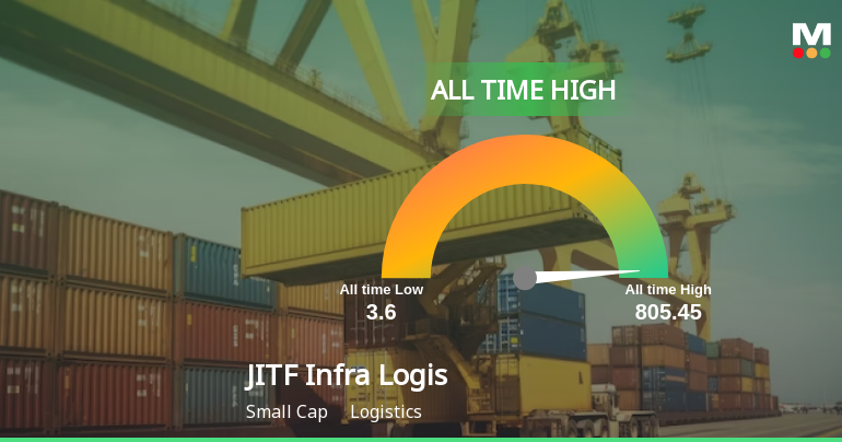 JITF Infra Logistics Ltd,JITF Infra Logistics Ltd LIVE, JITF Infra ...
