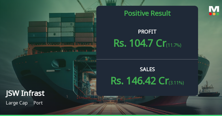 JSW Infrastructure Reports Positive Financial Performance...