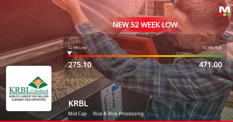 KRBL Ltd. Hits 52-Week Low, MarketsMOJO Issues 'Sell' Call Amidst Bearish Trend