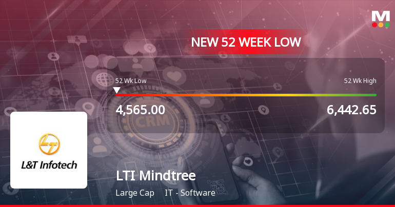 LTI Mindtree Hits 52-Week Low, Underperforms Market with 'Sell' Call by ...