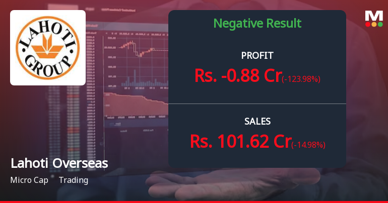 Lahoti Overseas Reports Negative Performance in Q1 2024 F...