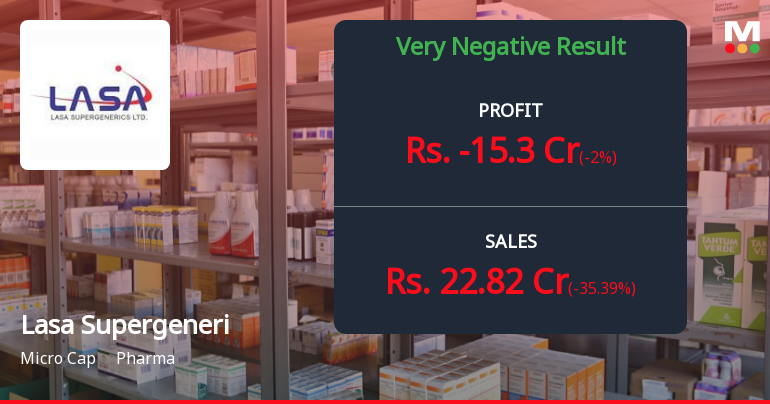 Lasa Supergenerics Reports Significant Decline in Financial Performance ...