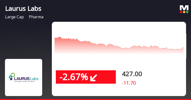 Laurus Labs Stock Sees -3.12% Decline, Underperforms Pharma Sector by ...