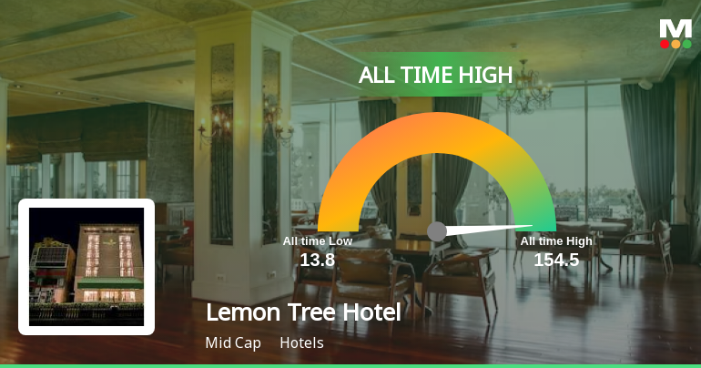 Lemon Tree Hotels' Stock Reaches All-Time High Amidst Sector Challenges