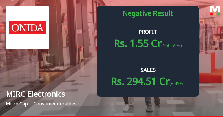 MIRC Electronics Reports Negative Financial Performance in Q1 2024