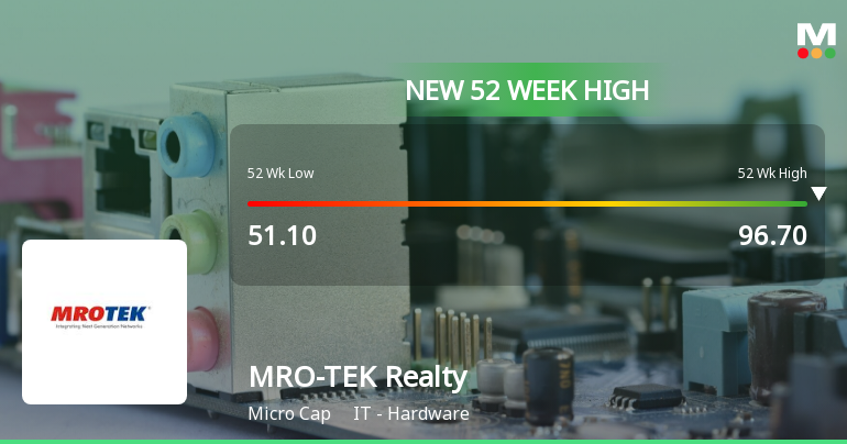 MRO-TEK Realty Reaches New 52-Week High, Outperforms Sector and Sensex.
