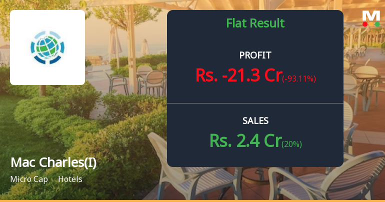 Mac Charles (India) Reports Negative Financial Results for Q1 2024, PBT Decreases by 46.47%