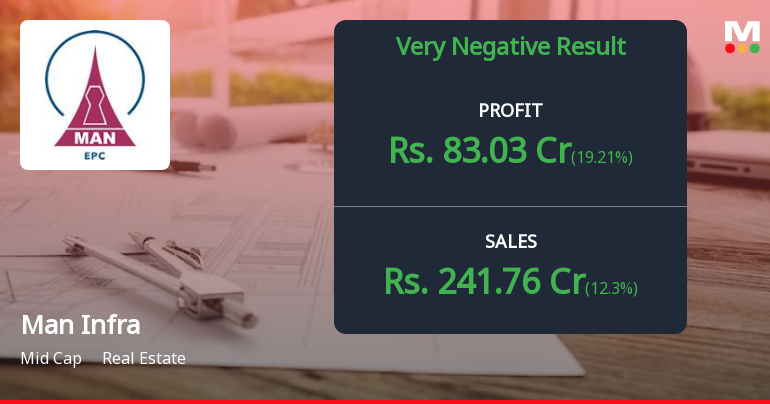 Man Infraconstruction's Q4 financial results show significant decline ...