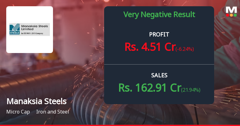 Manaksia Steels' Financial Performance Declines in Q1 of 2024