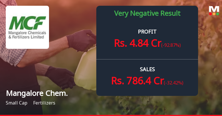 Mangalore Chemicals & Fertilizers Reports Decline in Performance for Q1 ...