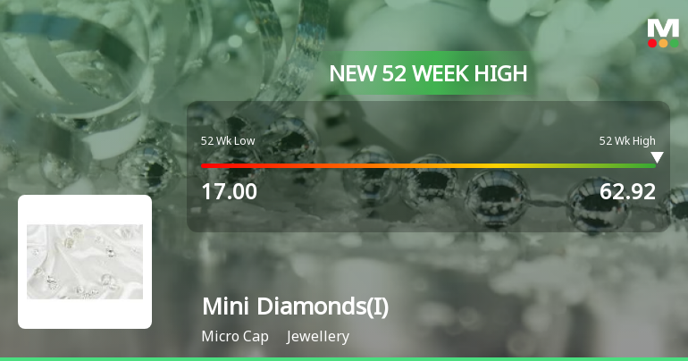 Mini Diamonds (India) Hits 52-Week High, Outperforms Sector and Sensex