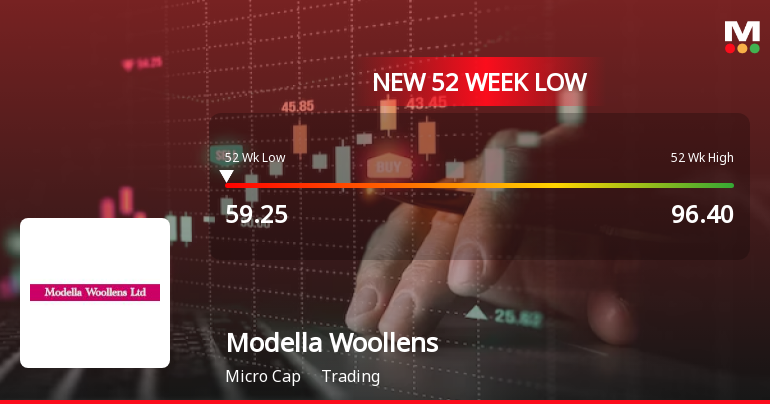 Modella Woollens Hits 52-Week Low, Underperforming Market and Given ...