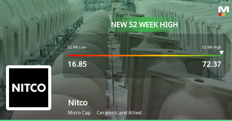 Nitco's Stock Hits 52-Week High, Outperforms Sector and Sensex with ...