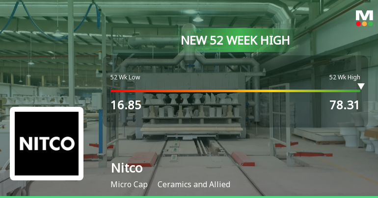 Nitco's Stock Hits 52-Week High, Outperforms Sector with Impressive 340 ...