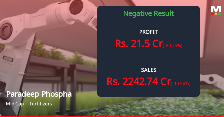 Paradeep Phosphates Reports Negative Performance in Q1, Decline in ...