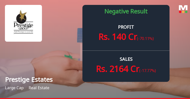 Prestige Estates Projects Reports Mixed Financial Performance in Q1 2024