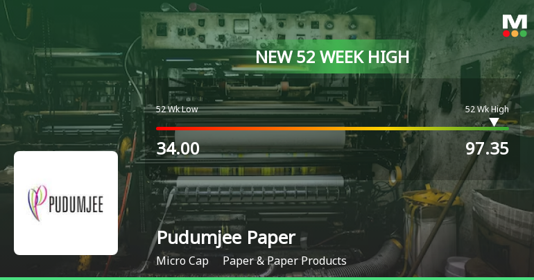 Pudumjee Paper Products Hits 52-Week High, Outperforms Sector and Shows ...