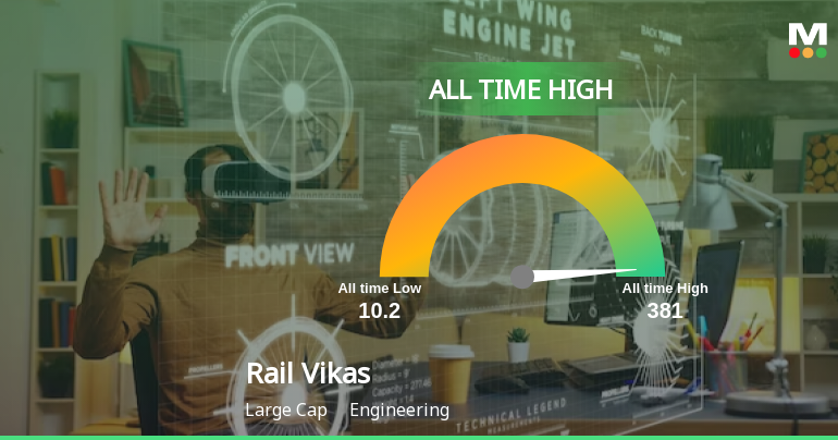 Rail Vikas Nigam Ltd Reaches All-Time High Stock Price, Outperforms ...
