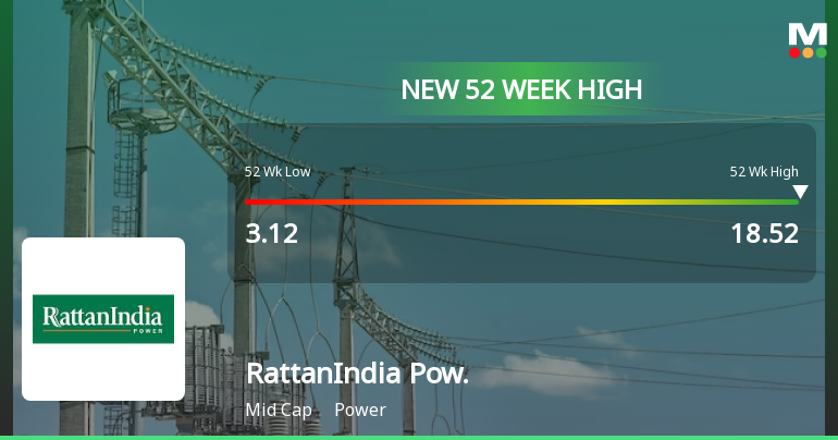 RattanIndia Power's Stock Reaches 52-Week High, Outperforms Sector with ...