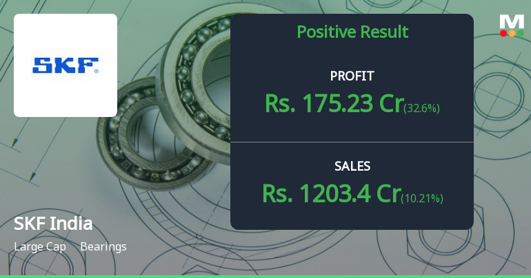 SKF India Reports Strong Financial Performance in Q1 2024