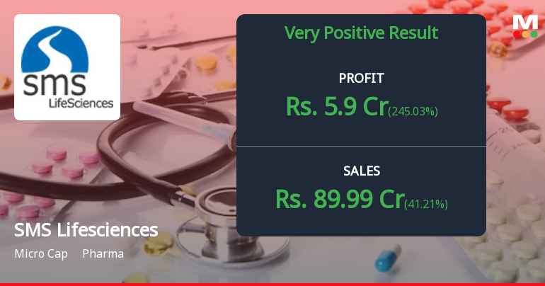 SMS Lifesciences India Reports Strong Financial Performance in Q1 2024