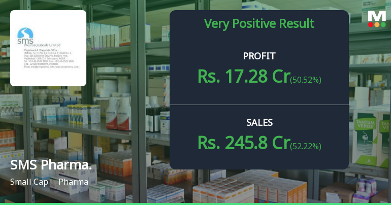 SMS Pharma's Q4 results show significant growth and positive trends ...