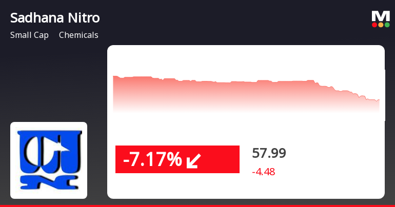 Sadhana Nitro Chem's Stock Hits 52-Week Low, Market Analysis Shows ...