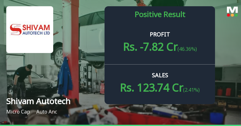 Shivam Autotech's Q4 2024 Financial Results Show Positive Performance and Improved Financial Health