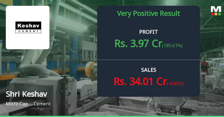 Shri Keshav Cements & Infra Reports Strong Financial Perf...
