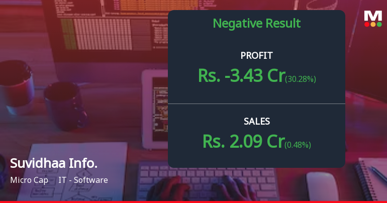 Suvidhaa Infoserve's Q1 financial results show decline in sales and ...