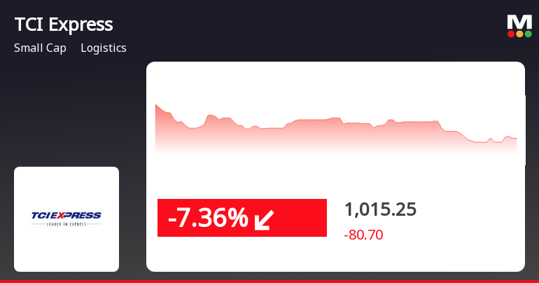 TCI Express Stock Drops -7.69% in One Day, Reflecting Market Challenges