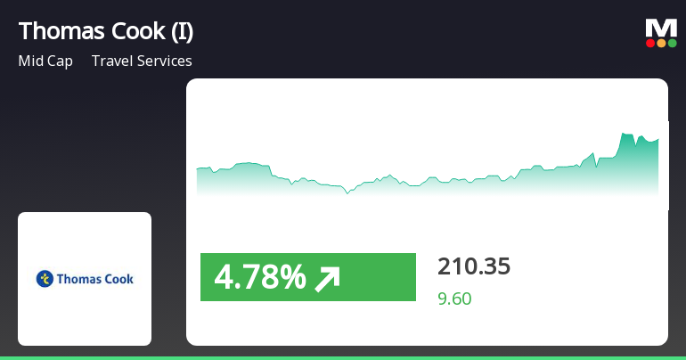 Thomas Cook (India) Ltd's Stock Performance Outperforms Sector, Shows ...