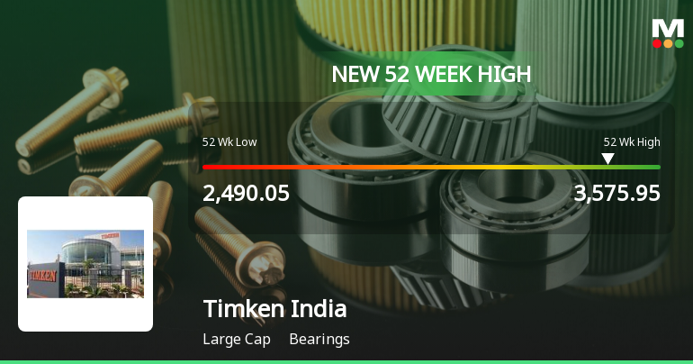 Timken India's Stock Reaches 52-Week High, Outperforms Sector by 2.04%