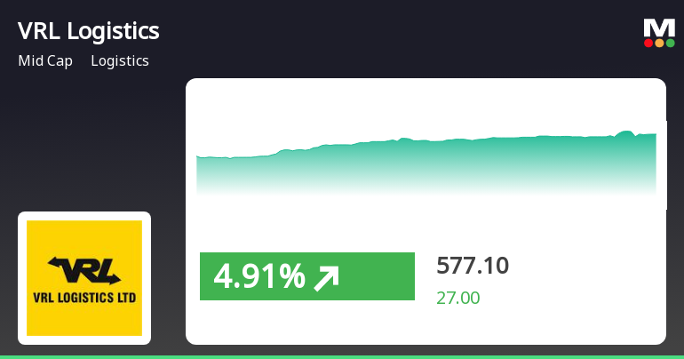 VRL Logistics' Stock Sees Positive Trend, Outperforms Sector by 3.2%