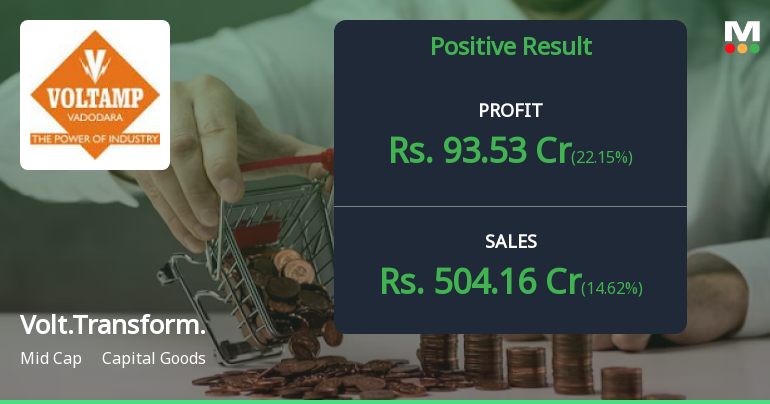 Voltamp Transformers Reports Strong Financial Results, Receives 'Buy' Call from MarketsMOJO