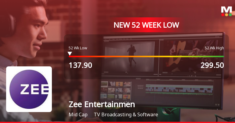 Zee Entertainment Enterprises hits 52-week low, underperforms sector by ...