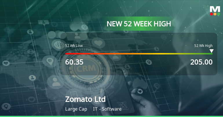 Zomato's Stock Hits 52-Week High, Outperforms Sector and Sensex with ...