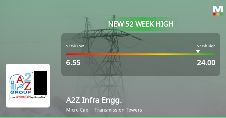 A2Z Infra Engineering's Stock Surges and Outperforms Sector ...