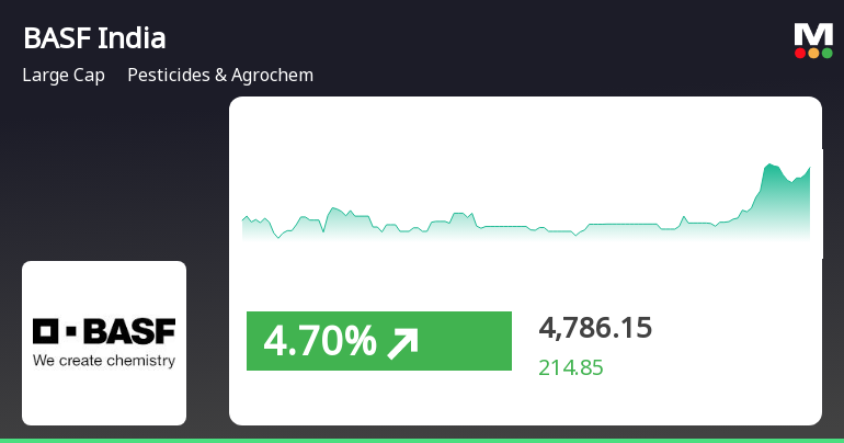 BASF India's Stock Performance Shines, Receives 'Strong Buy' Rating ...