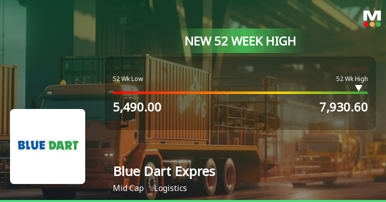 Blue Dart Express Hits 52-Week High, Outperforms Sector on Stock Market