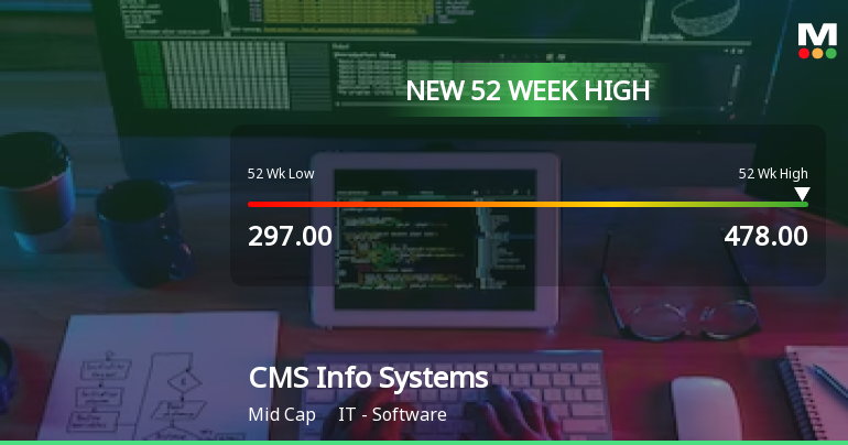 CMS Info Systems Hits 52-Week High, Receives 'Buy' Call from MarketsMOJO