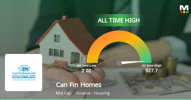 Can Fin Homes Ltd. Stock Reaches All-Time High, Shows Str...