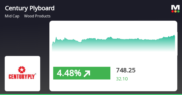 Century Plyboards (India) Ltd's Stock Shows Strong Perfor...