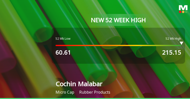 Cochin Malabar Estates & Industries Ltd Outperforms Sector, Reaches 52 ...