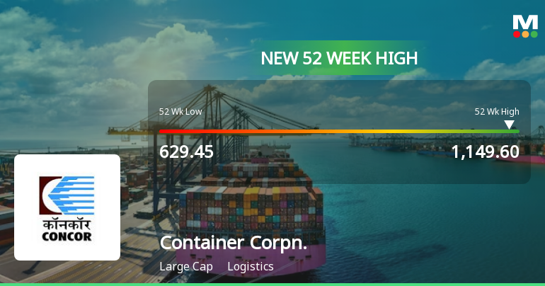 CONCOR Stock Hits 52-Week High, Outperforms Sector with Strong Performance.