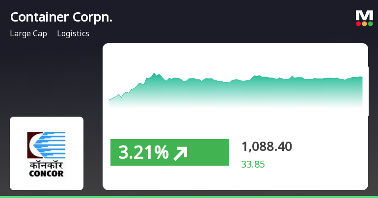 Container Corporation Of India (CONCOR) Outperforms Sector and Market ...
