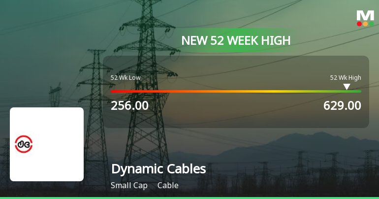 Dynamic Cables' Stock Reaches 52-Week High, Outperforms Sector and Sensex