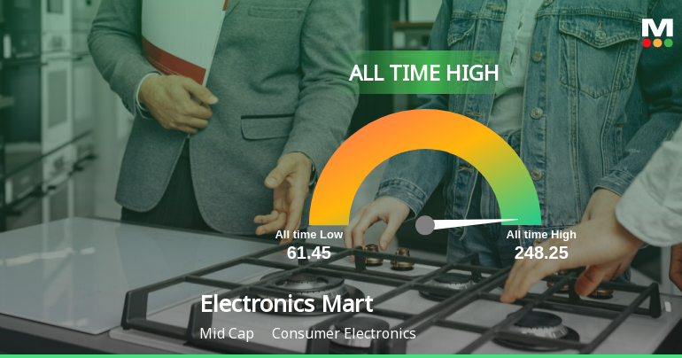 Electronics Mart India's Stock Reaches All-Time High, Out...