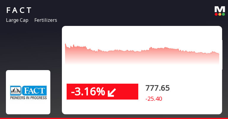 FACT's Stock Sees Decline in Line with Sector Performance, But Shows ...
