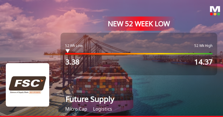 Future Supply Chain Solutions Hits 52-Week Low, Underperforming Sector